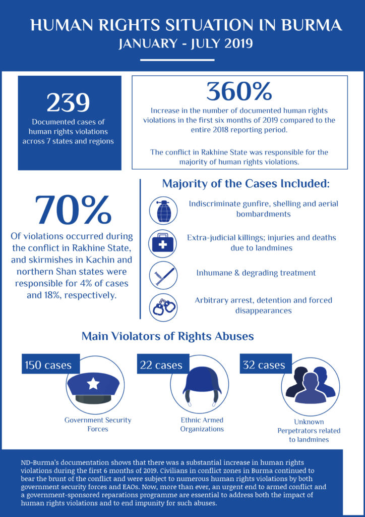 ND-BURMA: A Significant and Substantial Increase in Documented Human ...